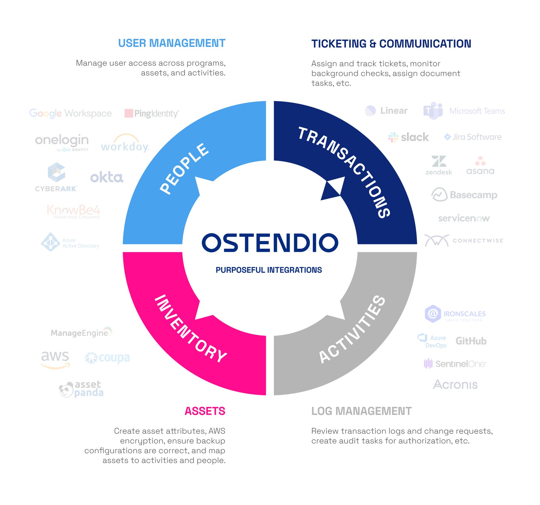 Ostendio API’s & Integrations Overview